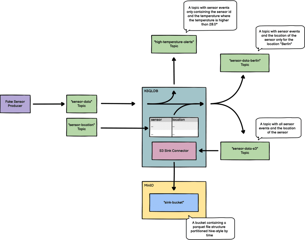 Introduction to ksqlDB - Blog - Hivemind