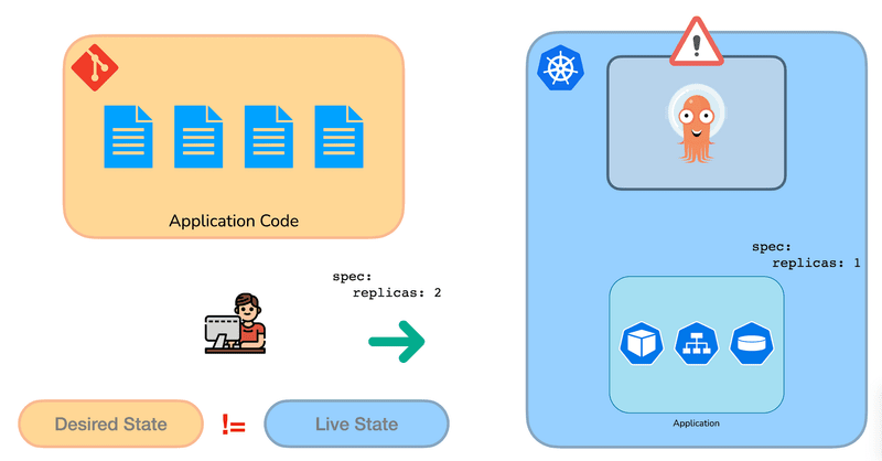 Introduction to Argo CD: Your best GitOps friend for deploying ...