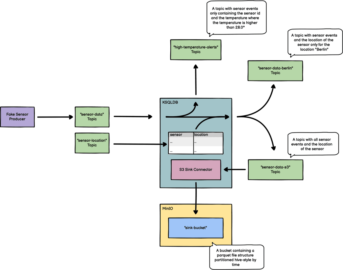 Introduction to ksqlDB - Blog - Hivemind